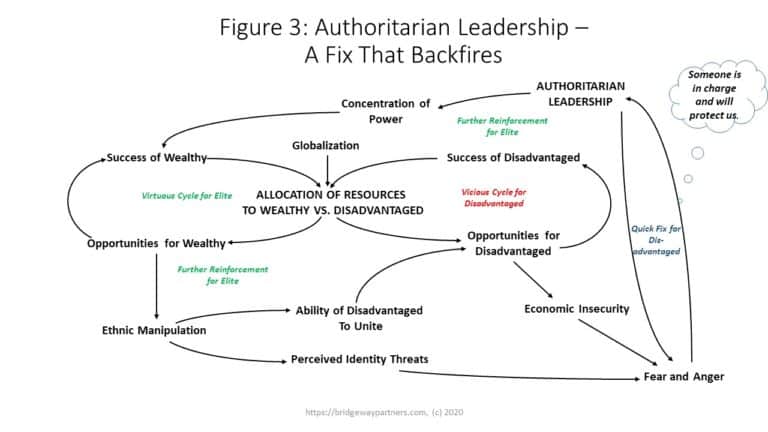 Confronting The Rise Of Authoritarian Leadership Bridgeway Partners